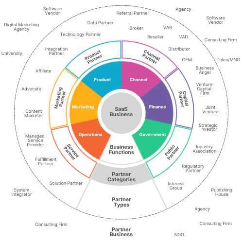 distribution partners examples